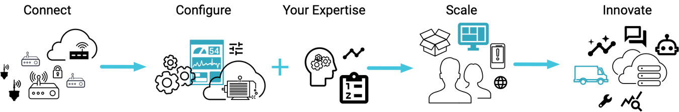 Exosite | Industrial IoT Solutions