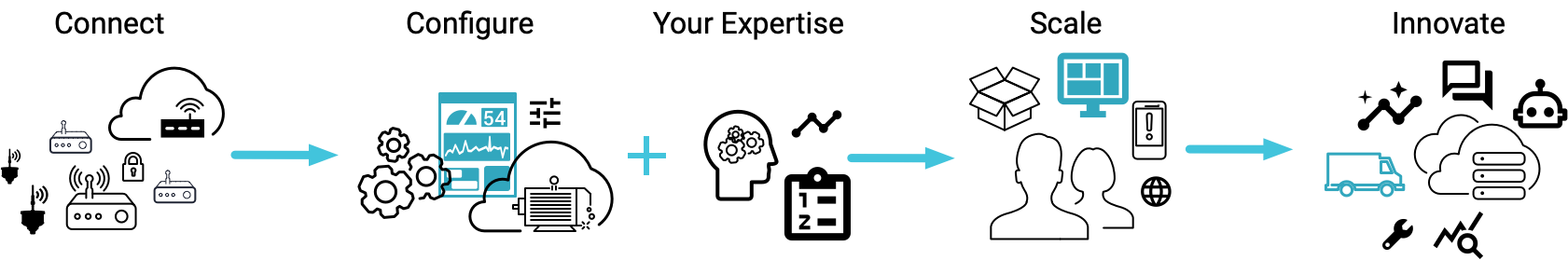 Exosite | Industrial IoT Solutions